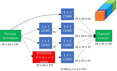 A 06 Types Of Neural Networks For Deep Learning Deep Learning Bible 2 Classification 한글