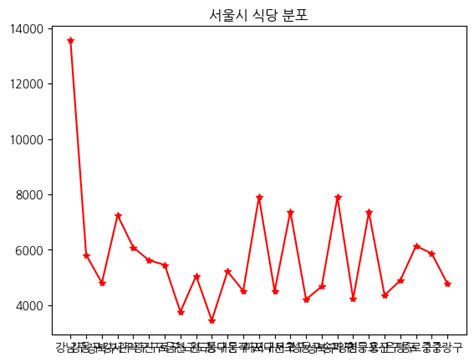 공공 데이터 분석과 시각화 재미있는 파이썬