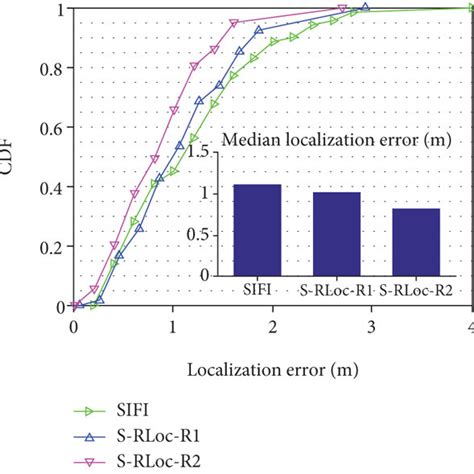 the transmitter localization accuracy comparison download scientific