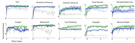 Continuous Control With Deep Reinforcement Learning Ddpg强化学习 论文翻译