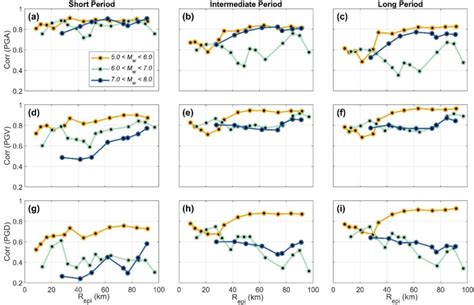 Distance Dependent Correlations Of Peak Measures Pga Pgv Pgd For Download Scientific
