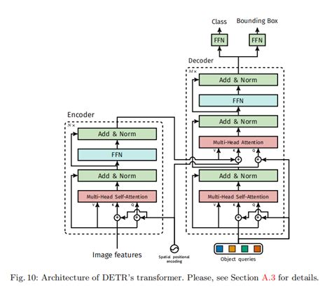论文精读detrend To End Object Detection With Transformersdetection Transformer论文 Csdn博客