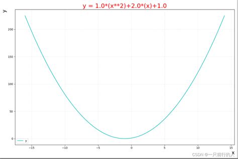 简单python小程序：求根公式求一元二次方程式实数域的根python编写求根公式 Csdn博客