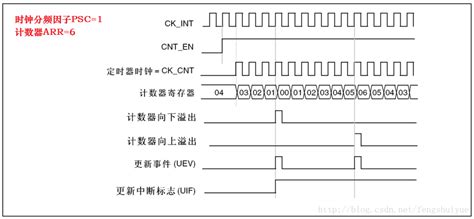 单片机入门学习十三 stm32单片机学习十 通用定时器 腾讯云开发者社区 腾讯云