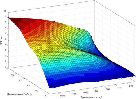The Visualization Of The RRF Function Depending On The Concentration Of Download Scientific