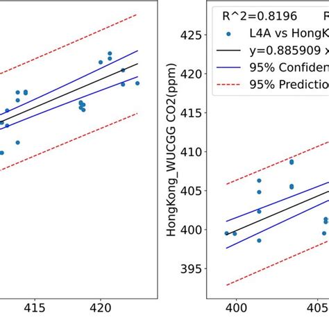 The Linear Regression Analysis Of Wucgg Co2 And Oco 2 Co2 Gosat Fts