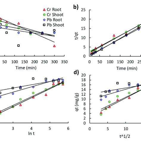 First Order Plots A Second Order Plots B Elovich Plots C And