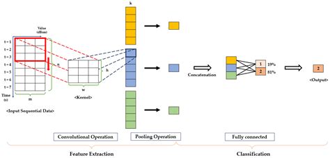 Remote Sensing Free Full Text The Design Of The 1d Cnngru Network Based On The Rcs For