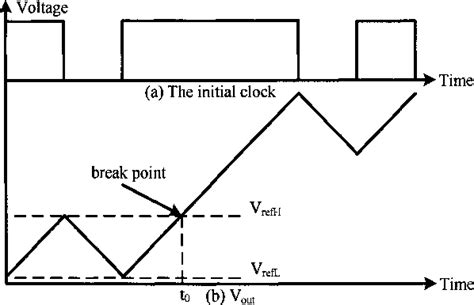 Figure 1 From A Novel Clock Fault Detection And Self Recovery Circuit Based On Time To Voltage