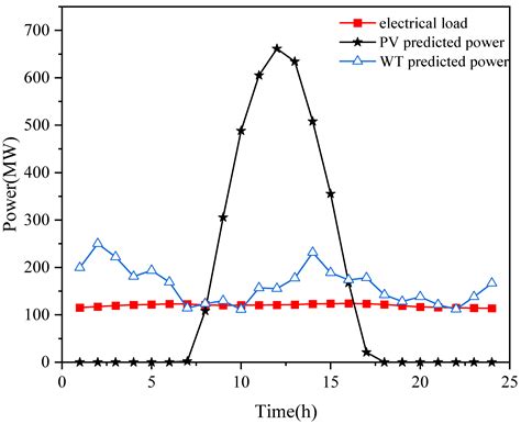 Optimal Scheduling Considering Carbon Capture And Demand Response Under Uncertain Output