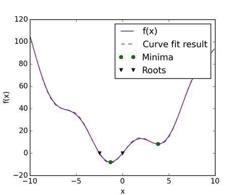 15 Scipy 高水準の科学技術計算 — Scipy Lecture Notes