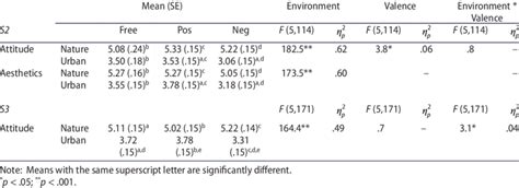 Means Standard Errors And F Statistics For Preference Scores For S2