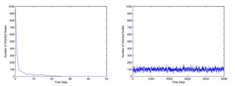 The Evolution Of Sirssiv Epidemics Over An Erd˝ Os Rényi Graph With N