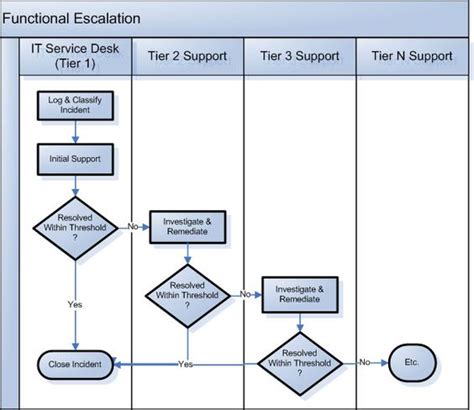 Production Escalation Process Flow Diagram An Escalation Pla