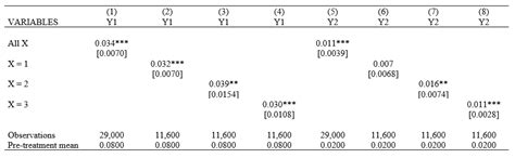 Stata Stack Results Of Loop For Regression Results Outreg2 Stack