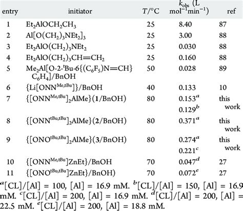 Comparison Of Rate Constants For ε Caprolactone Polymerization