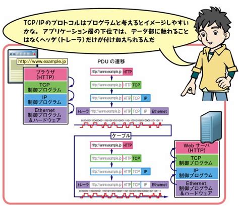 【ネットワーク基礎】tcp ip通信について エンジニア初心者向け qiita