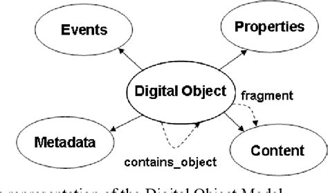 figure 1 from a framework for distributed preservation workflows