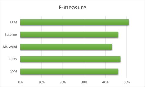 F Measure Comparison With Different Models And Datasets V Conclusion Download Scientific Diagram