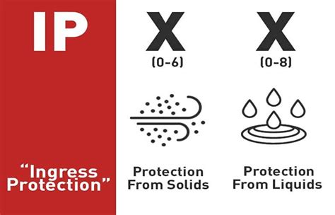 A Complete Guide To IP Rating