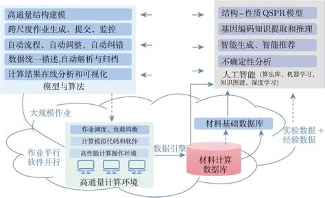 做材料科学领域研究热点：高通量多尺度材料计算和机器学习 技术栈