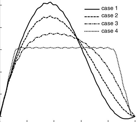 Angular Velocities Of Joint 1 And 2 Download Scientific Diagram