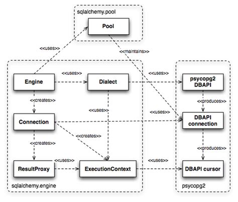 SQLAlchemy介绍OpenStack的数据库开发基础 CTO