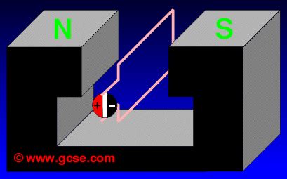 GCSE Physics Motor Effect Commutator