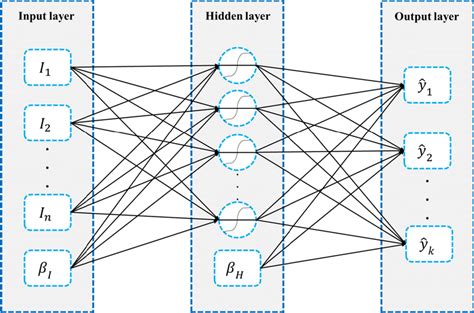 Multilayer Perceptron Neural Network Download Scientific Diagram