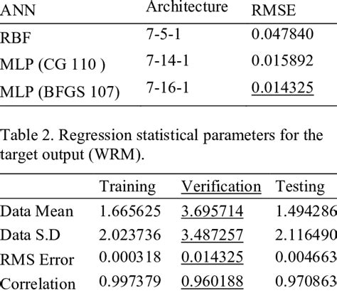 Rms Error In Various Neural Networks Download Table