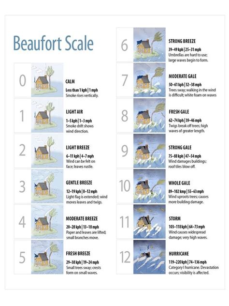 Beaufort Scale National Geographic Society Beaufort Scale Beaufort