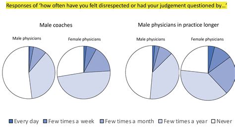 Gender Bias In Sports Medicine Bjsm Blog Social Medias Leading Sem