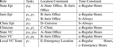 Dds Role Permission Assignment Constraints Download Table