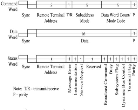 figure 1 from fpga implementation of mil std 1553 b bus protocol