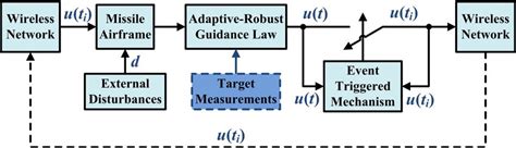 Block Diagram Of The Event Triggered Guidance Scheme In View Of The Download Scientific Diagram
