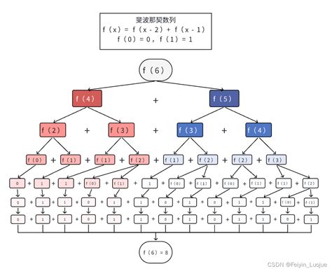 （c语言）使用递归方法实现斐波那契数列斐波那契数列c语言代码递归 Csdn博客