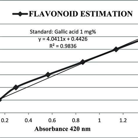 Calibration Curve For The Estimation Of Flavonoids Using Gallic Acid As