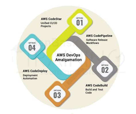 AWS DevOps Introduction To DevOps On AWS Offer And Benefits