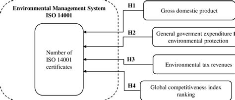 Research Model And The Set Hypotheses Download Scientific Diagram
