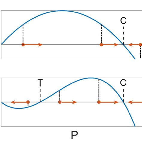 A Plot Of The Logistic Model Equation 1 In Differential Equation