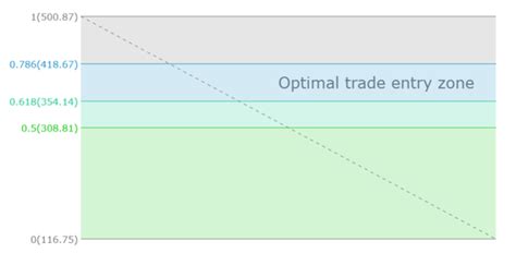 Ict Fibonacci Levels Explained
