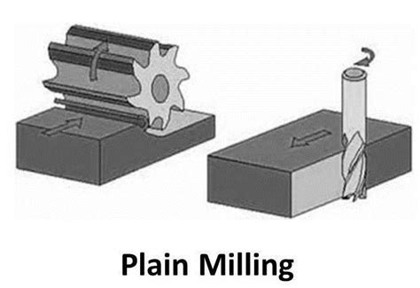 Milling Machine Operation Mech4study