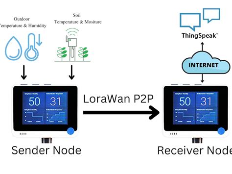 Lorawan Based Smart Agriculture Monitoring
