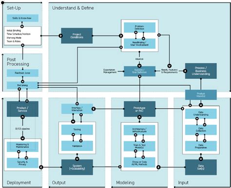 An Overview Of The Design And AI Process Modules Consisting Of 7 Download Scientific Diagram
