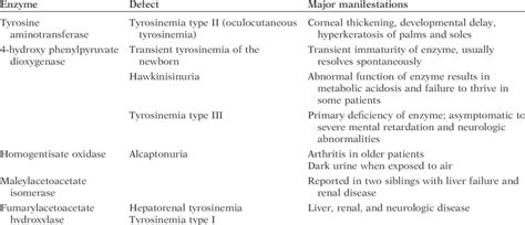 Hypertyrosinemia Enzymatic Defects And Major Clinical Manifestations