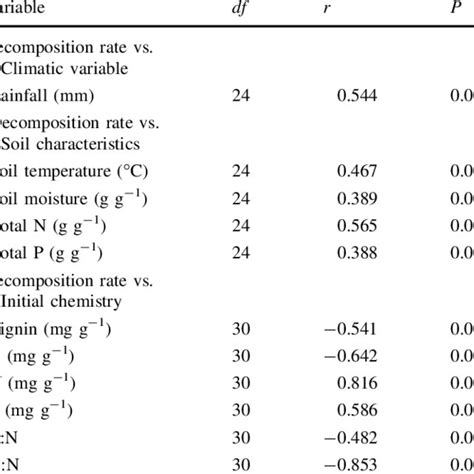 Litter Decomposition Rate T 50 As Influenced By Climatic Variables
