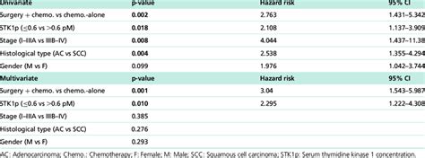 Uni And Multi Variate Cox Analysis Of Stk1p Clinical Stage Treatment
