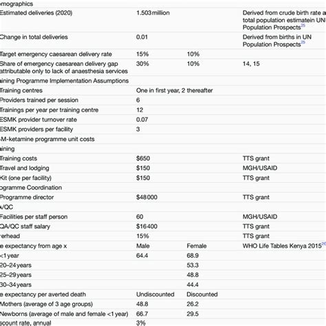 Key Model Inputs Parameter Base Case Value Alternative Values Source