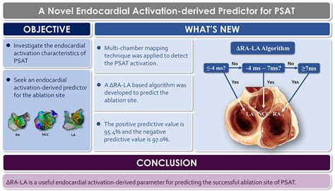 A Novel Endocardial Activation Derived Predictor For Focal Paraseptal Atrial Tachycardias