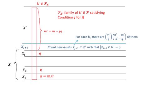 Extremal Set Theory The Sunflower Conjecture And P Vs Np Problem